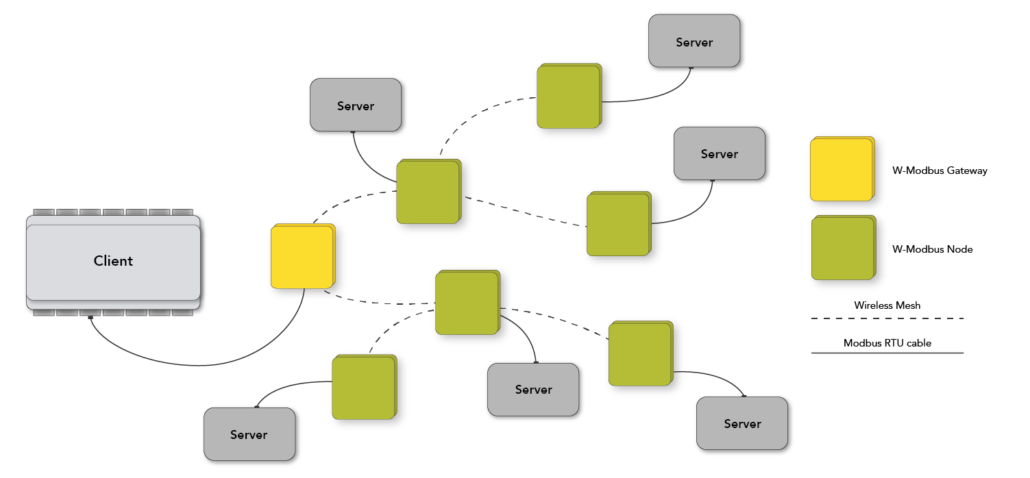 W-Modbus wall mount - LumenRadio