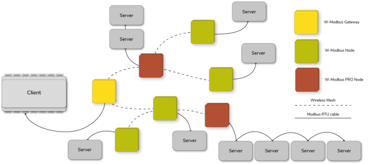 W-Modbus PRO module - LumenRadio
