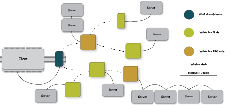 W-Modbus DIN rail - LumenRadio