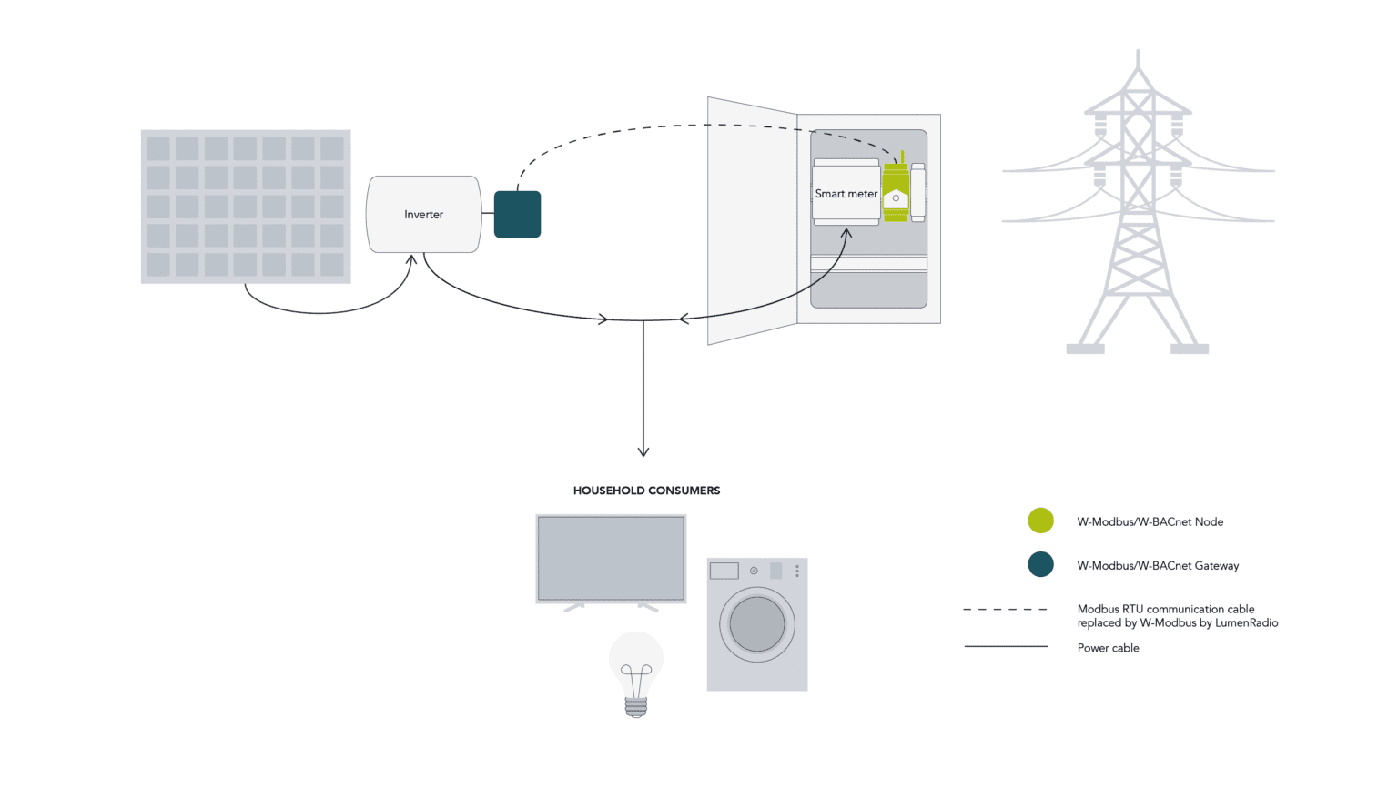Introducing the wireless revolution in solar installation - LumenRadio